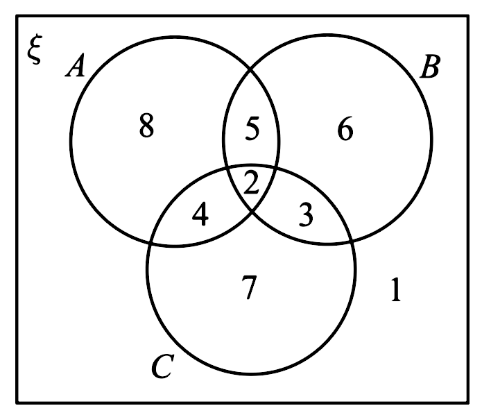 Solved: The Venn diagram below shows the sets (A), (B), (C) and the universal set (xi). Each ...