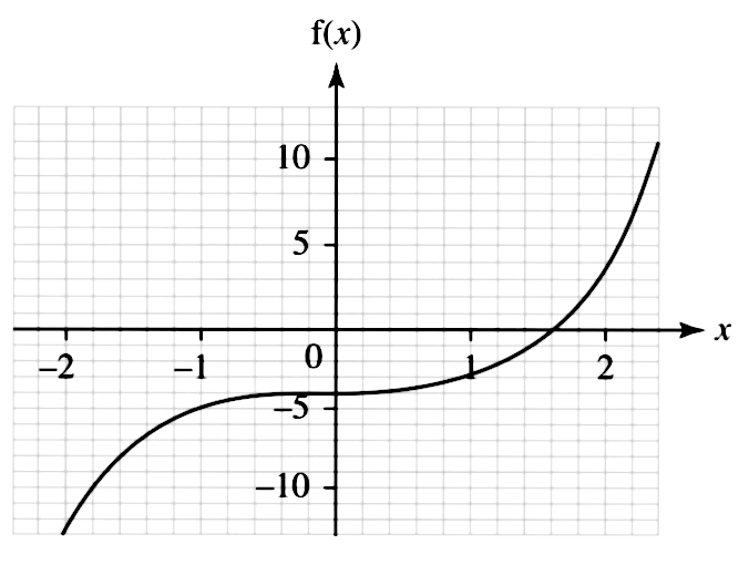 Solved: The sketch shows part of the graph of (f(x)) Sketch the graph ...
