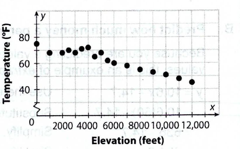 Solved: For scatter plot, draw a trend line and write an equation of the trend line. [Statistics]