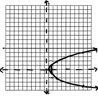 Solved: Graph each parabola and identify all characteristics. ( 1/2 (y+ ...