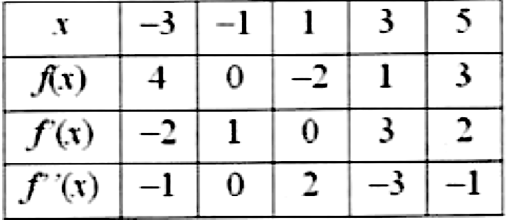 Solved: Pictured below is a table of values that shows the values of a ...