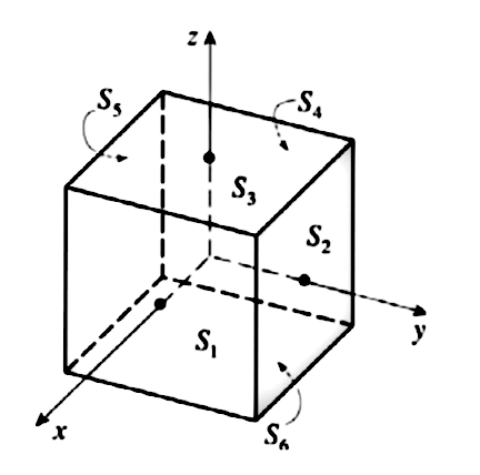 Solved: Use Gauss's Law to find the charge enclosed by the cube with ...