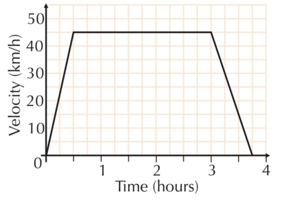Solved: The diagram shows the velocity of a train travelling between ...