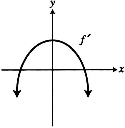 Solved: The graph of (f) is shown above. Which of the following could ...