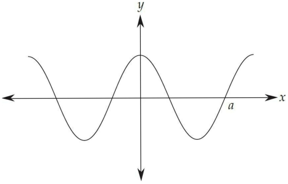 Solved: The graph of (y= cos x/2 ) is shown in Figure. Point (a) has ...