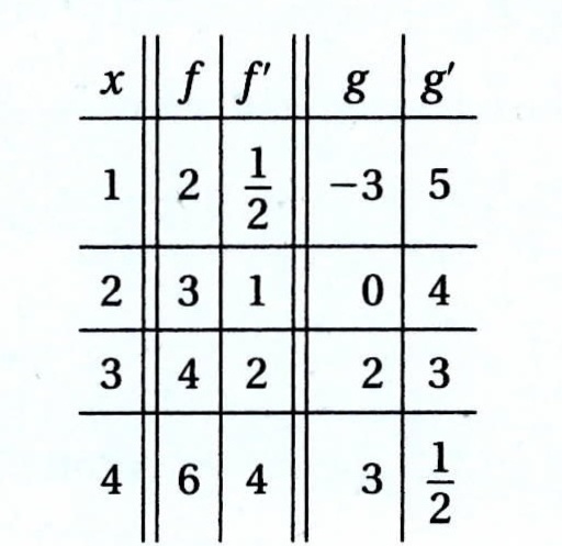 Solved Use The Following Table Which Shows The Values Of