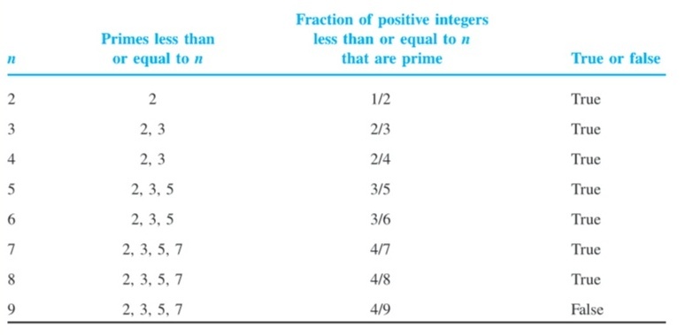 Solved: Prove that the following conjecture is false by finding a counterexample: For every ...
