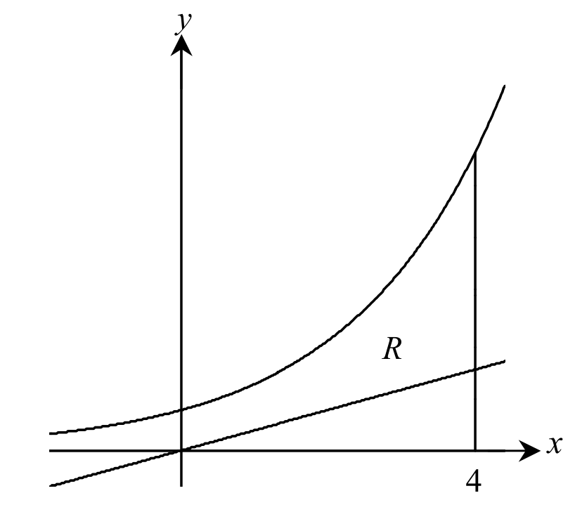 Solved: Let (R) be the region enclosed by the graphs of (y=e^x), (y=x), and the lines (x=0) and ...