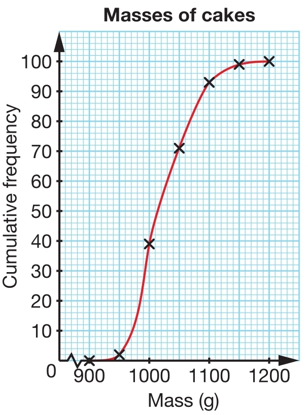 Solved: The table shows the weights of 100 cakes in grams. Draw a ...