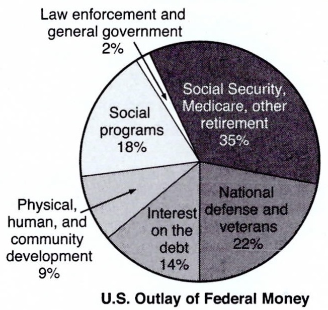 Solved: The pie graph below shows where the federal government spends ...