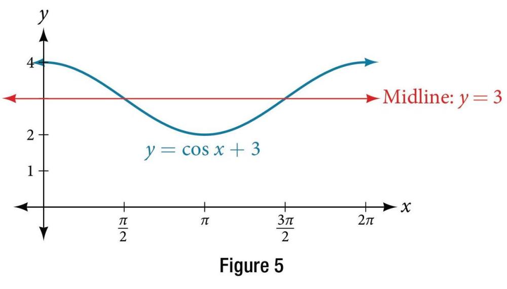 Solved: Find the amplitude and period of the following functions and ...