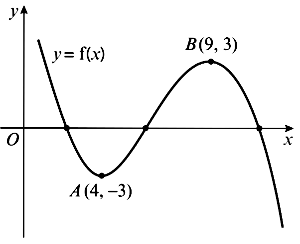 Solved: The diagram shows the graph of (f(x)). The points (A(4,-3)) and ...