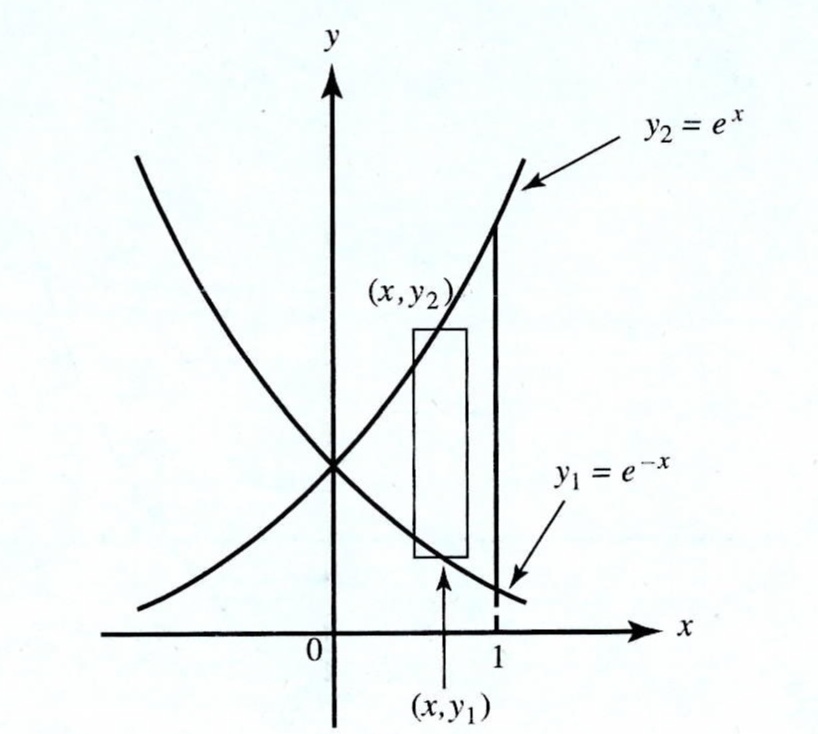 Solved: The area of the region in the (xy)-plane bounded by the curves ...