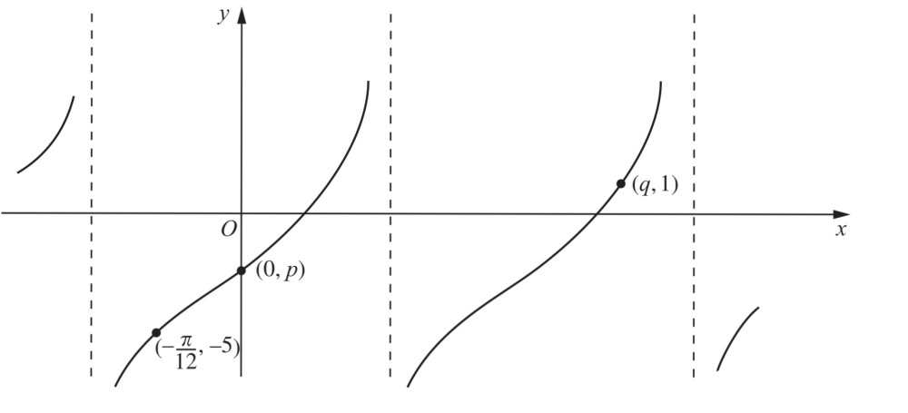 Solved: The diagram shows part of the graph (y=p+3tan 3x) passing ...