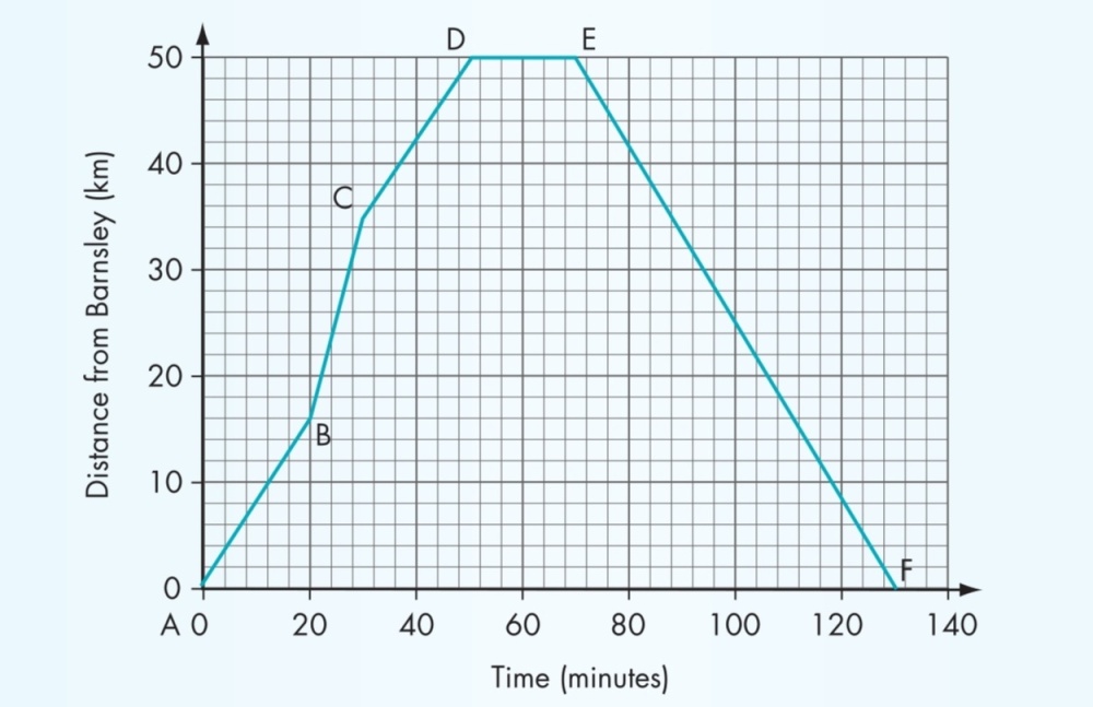 Solved: The distance-time graph below represent a car journey from ...