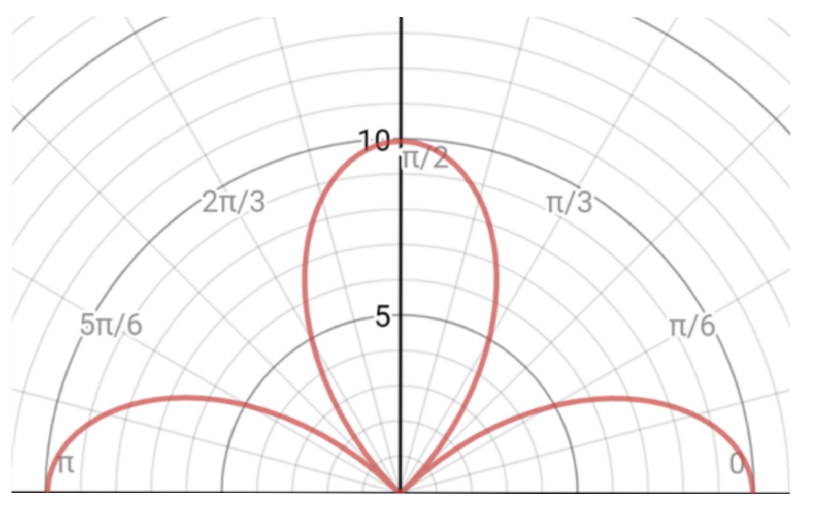 solved-use-rapid-sketching-techniques-to-sketch-each-graph-in-a-polar