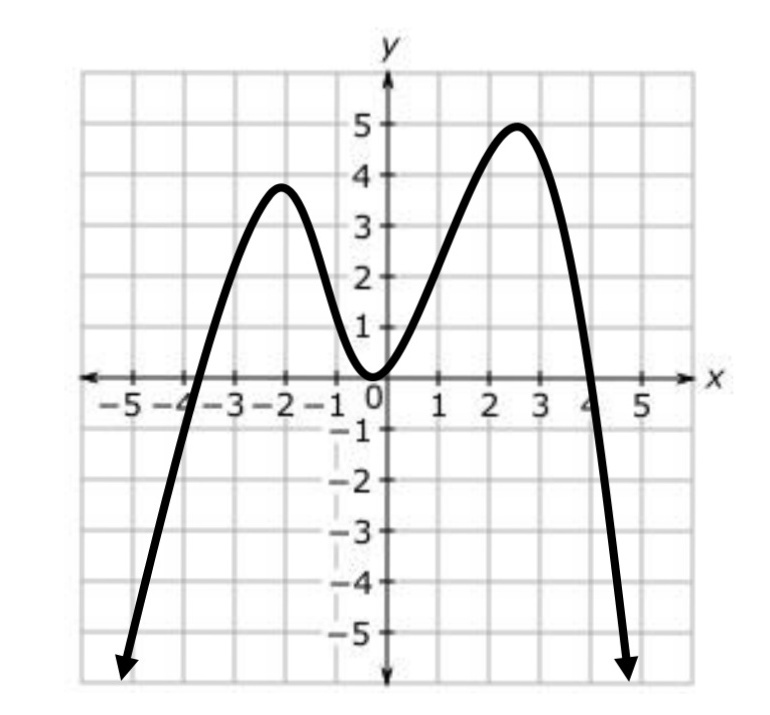 Solved A Relation Is Shown What Is The Range Of The Relation [math]