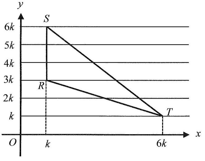 Solved: In the (xy)-plane above, the area of triangle (RST) is (30). What is the value of (k ...