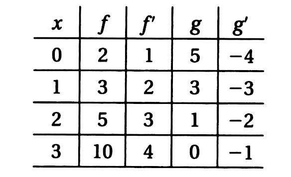 Solved Differentiable Functions F And G Have The Values Shown In The