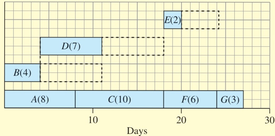 Solved: Draw a Gantt chart to show this project. [algebra]