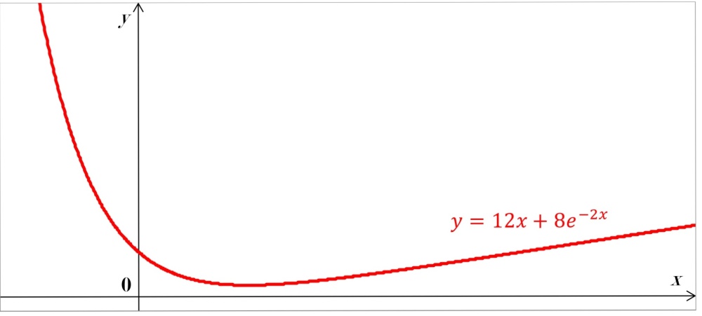 Solved: The diagram shows the curve (C) with equation (y=12x+8e^(-2x ...