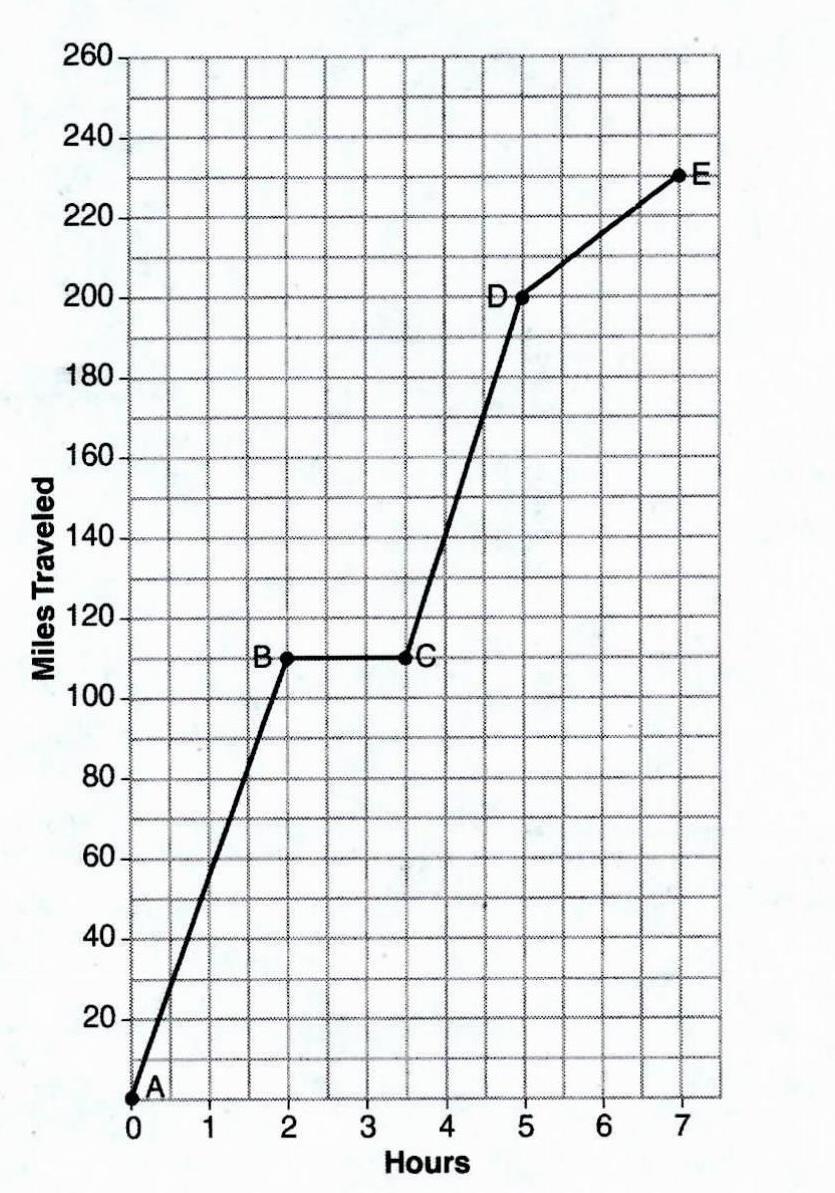 Solved: The graph below models Craig's trip to visit his friend in ...