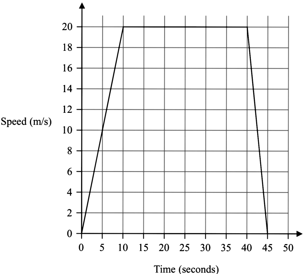Solved: A car travels from rest between two sets of traffic lights in ...