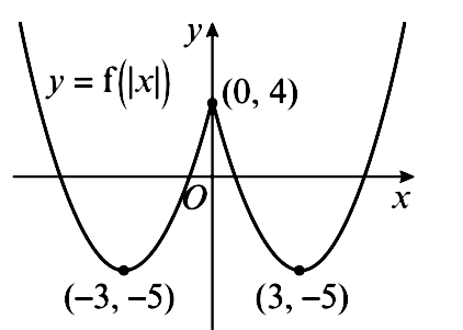 Solved: The diagram shows a sketch of the curve with the equation y=f(x), x∈ R. The curve has a ...