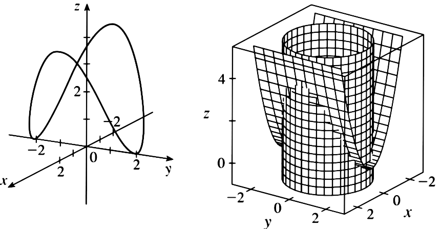 Solved: Try to sketch by hand the curve of intersection of the circular ...