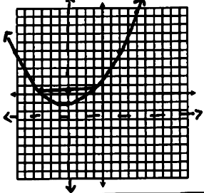 Solved: Graph each parabola and identify its key characteristics. Axis ...