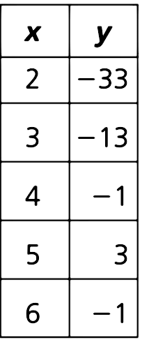 Solved: Each table of values defines a parabola. Determine the equation ...