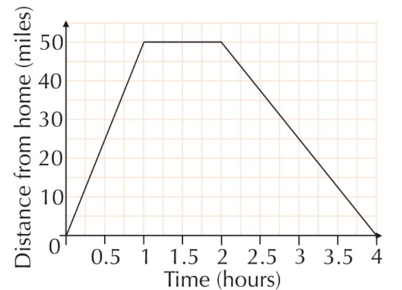 Solved: The graph on the right shows a family's car journey. The family ...
