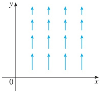 Solved: The vector field (F) is shown in the (xy)-plane and looks the same in all other ...