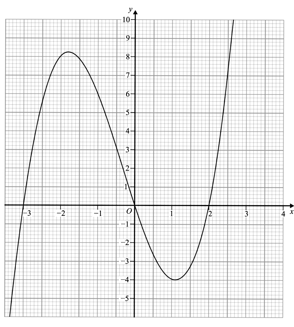 Solved: Here is the graph of (y=h(x)) Use the graph to find an estimate ... Solved: Here is the graph of (y=h(x)) Use the graph to find an estimate ...