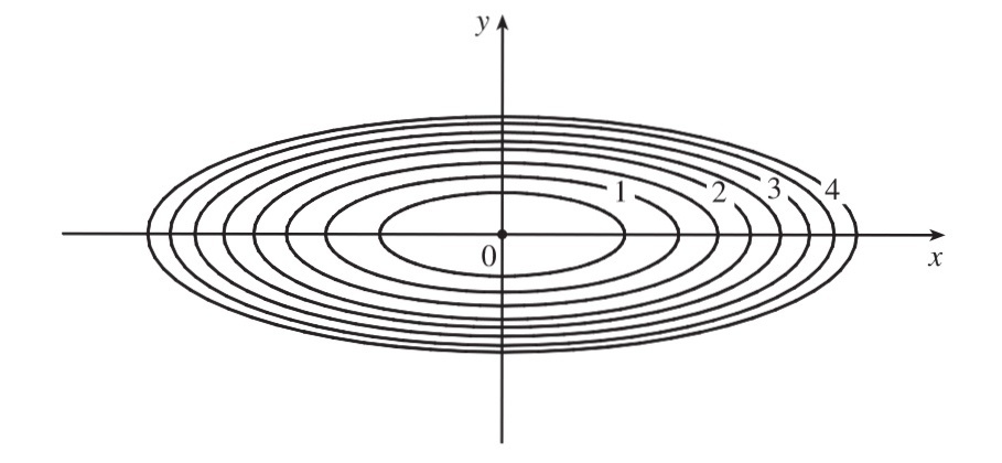 Solved: Sketch both a contour map and a graph of the function and compare them. f(x,y)=x^2-9y^2 ...