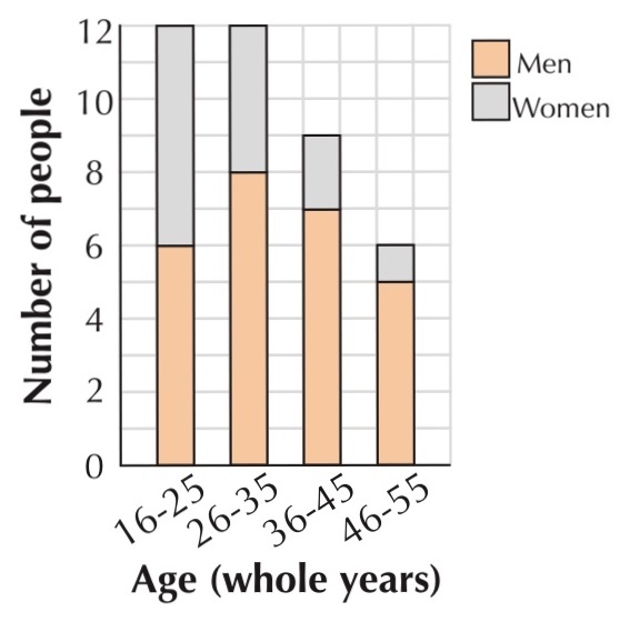 Solved: This composite bar chart shows the ages in whole years of the ...