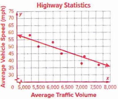 Solved: The table shows the average traffic volume and average vehicle ...