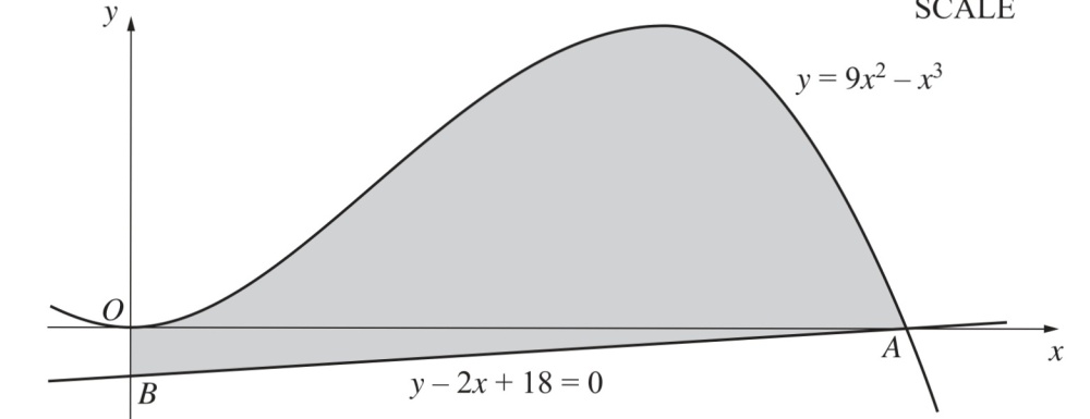 Solved: The diagram shows part of the curve (y=9x^2-x^3), which meets the (x)-axis at the origin ...