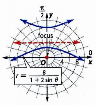 Solved: Write and graph a polar equation and directrix for the conic ...