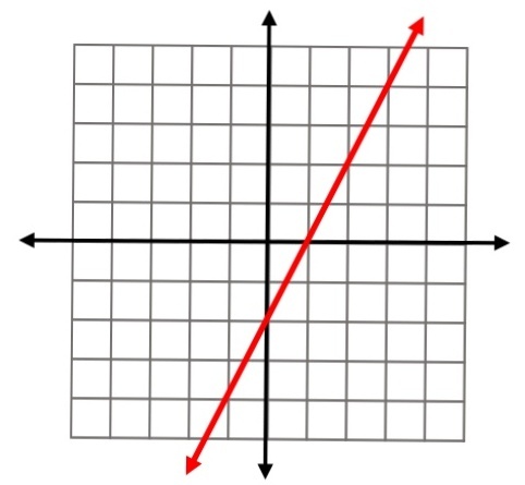 Solved: Given a graph, equation or set of ordered pairs, calculate the slope. Determine the ...