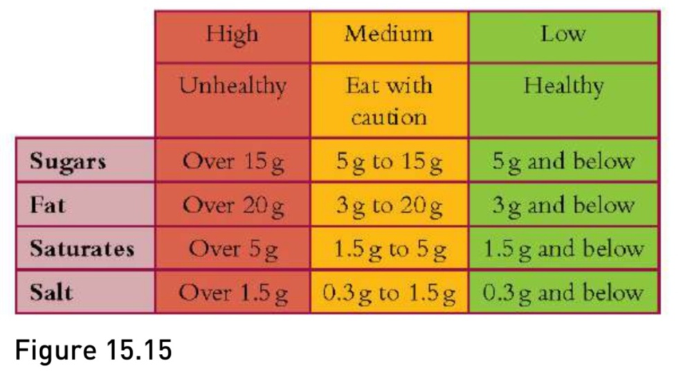 Solved: The Food Standards agency uses a traffic light system for food ...