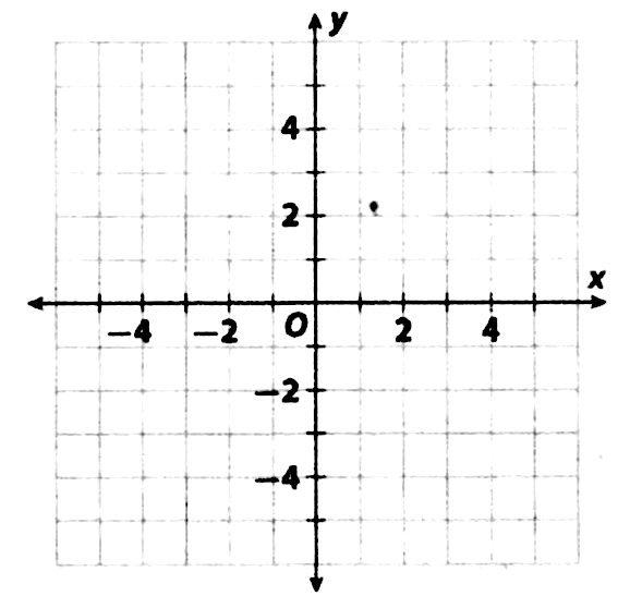 Solved: Make a table and graph the solutions of each equation. The ... Solved: Make a table and graph the solutions of each equation. The ...