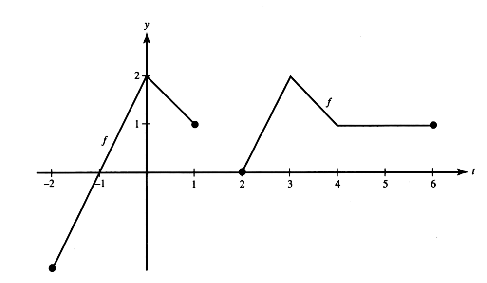 Solved The Function F T Is Graphed In Let F X ∈t 4 Fracx 2 F