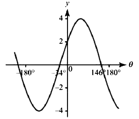 Solved: a. Draw an accurate graph of the function (y=2cos θ +3sin θ ) for (-180°≤ θ ≤ 180°). b ...