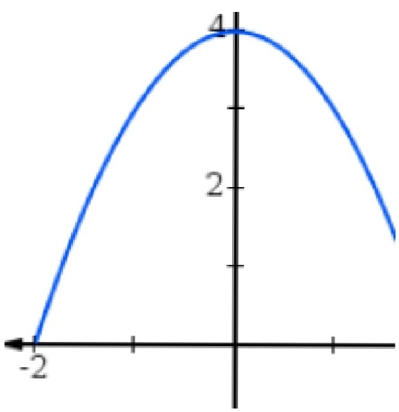 Solved: Use limit process to find the area under the graph of (f(x)=4-x ...