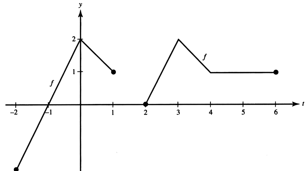 Solved: The function (f(t)) is graphed in Figure. Let (F(x)=∈t _4^((fracx)2)f(t) mathrmdt) Find ...