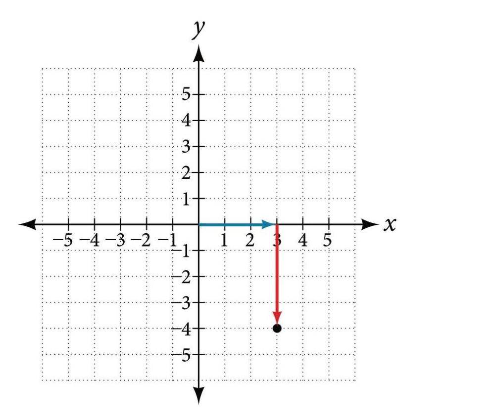 Solved: Plot the complex number (3-4i) on the complex plane. [algebra]