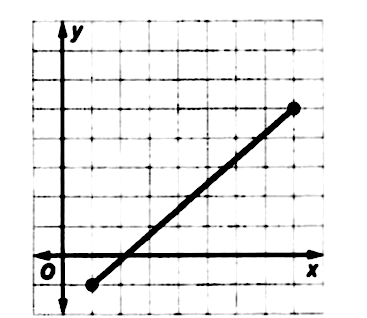 Solved: The graph shows one side of a regular hexagon on the coordinate ...