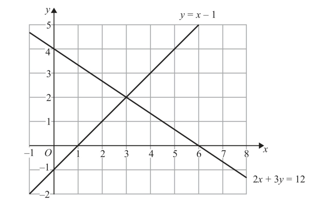 Solved: The diagram shows two straight lines. The equations of the ...