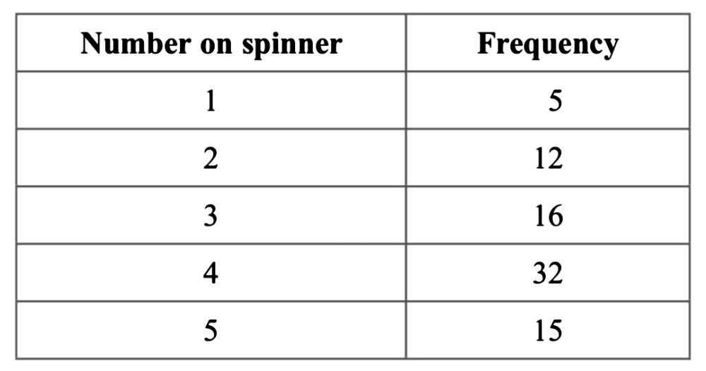 Solved: Stephen has a biased (5)-sided spinner. He spins the spinner ...